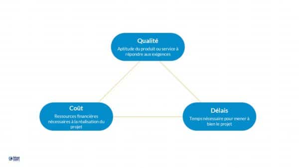 Le triangle d'or de la gestion de projet : Qualité, Coûts et Délais