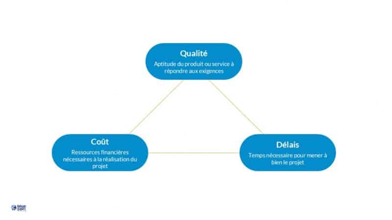 Le triangle d'or de la gestion de projet : Qualité, Coûts et Délais